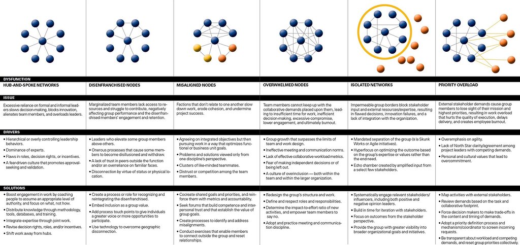 Why is your organization struggling to collaborate? Understanding the ...